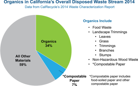 Mandatory Commercial Organics Recycling - CalRecycle Home Page