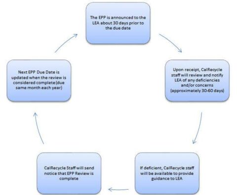 Annual Update Process Summary - CalRecycle Home Page