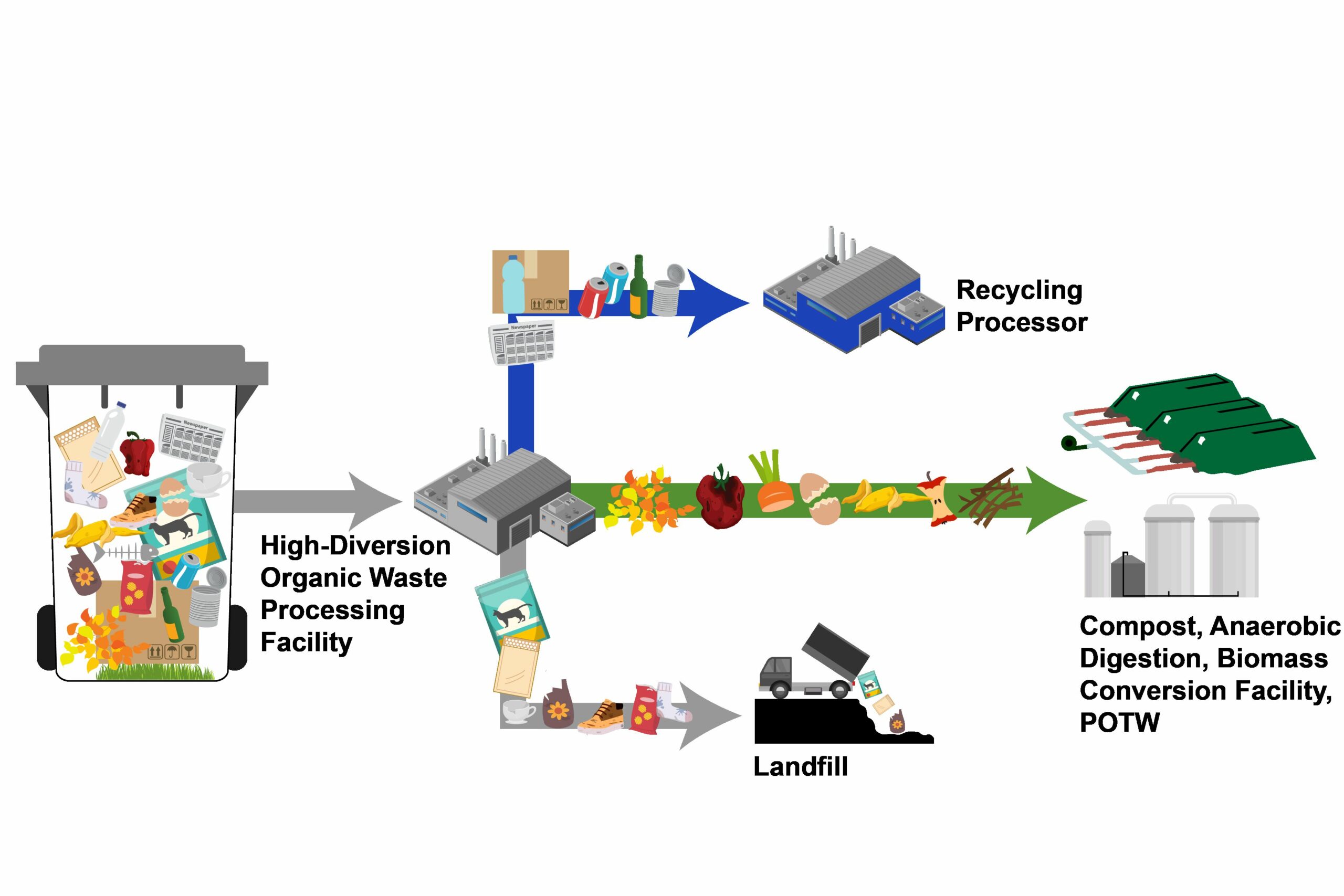 Collection Systems, Standardized Container Colors, and Labeling ...