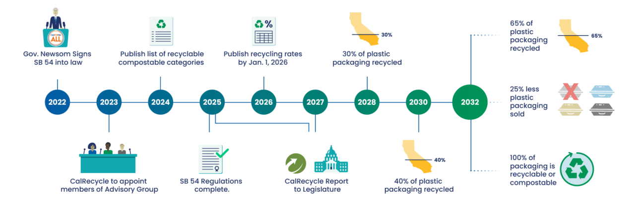 SB 54: Plastic Pollution Prevention and Packaging Producer ...