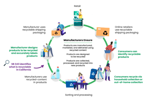 SB 343: Accurate Recycling Labels - CalRecycle Home Page