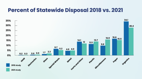 Disposal Facility-Based Waste Characterization Study - CalRecycle Home Page