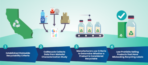 SB 343: Accurate Recycling Labels - CalRecycle Home Page