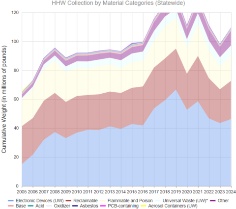 Annual Reporting: Household Hazardous Waste Collection Information ...