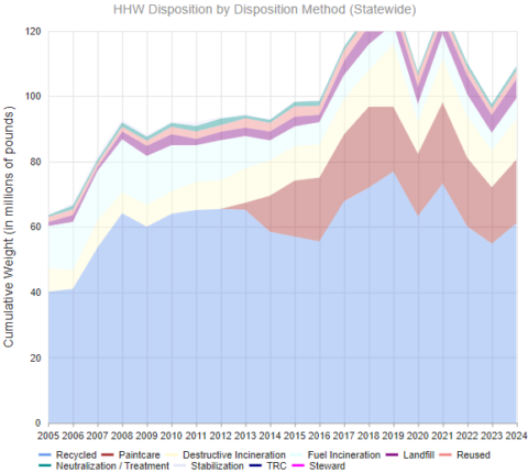 Annual Reporting: Household Hazardous Waste Collection Information ...